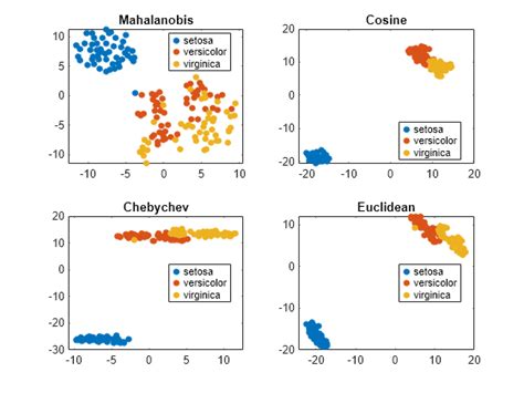 Tsne T Distributed Stochastic Neighbor Embedding Matlab