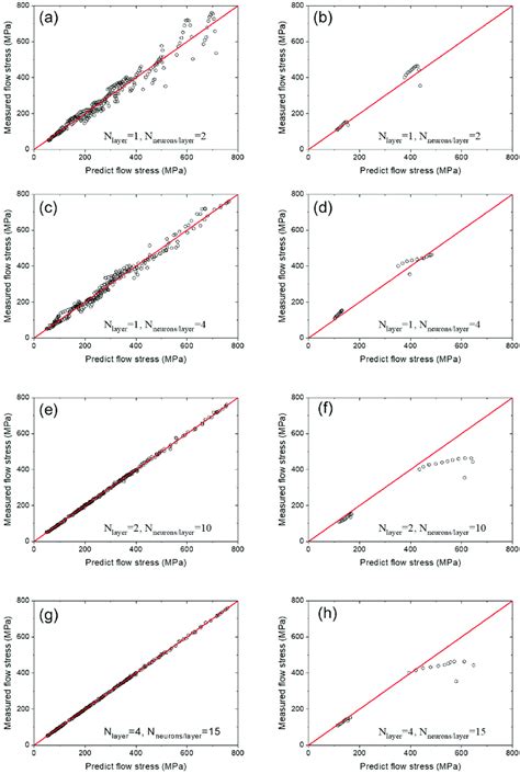 plot of the measured flow stress versus the predicted flow stress of