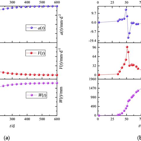 Surface Point Curve Of Subsidence Subsidence Velocity And Subsidence Download Scientific