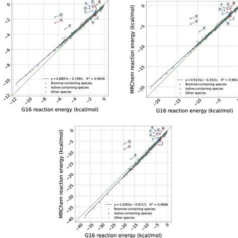 correlation plots of reaction energies computed with gaussian16 and