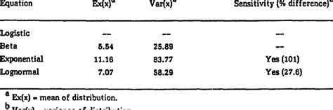 Vibrio Cholerae Classical Dose Response Equation Sensitivity