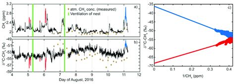 CH 4 a δ 13 C CH 4 b peak concentrations and Keeling plot of δ 13 Download Scientific