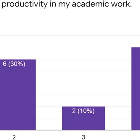 Digitalization Increase On Productivity Source Research Results 2020