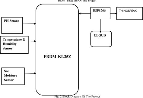 Figure From Soil Health Monitoring System Using Frdm Kl Z Semantic Scholar