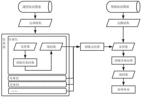 一种基于元学习的领域知识图谱补全方法与流程