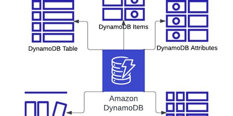 Learning Aws Day By Day — Day 45 — Amazon Dynamodb — Part 1 Dev Community