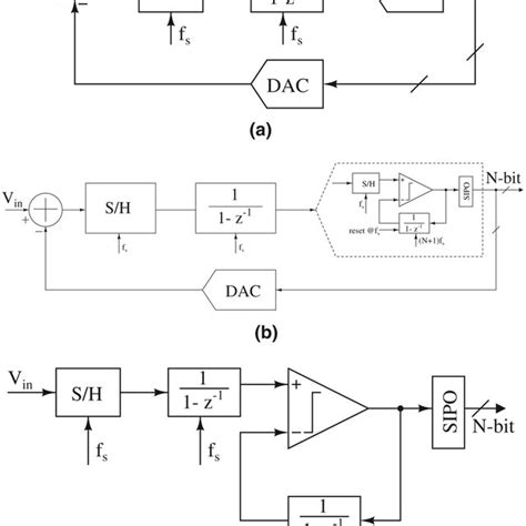 A First‐order Multi‐bit Delta‐sigma Modulator Dsm Block Diagram