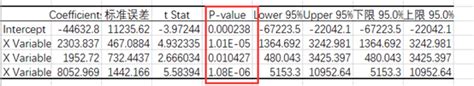 excel 一元线性回归和多元线性回归（借助数据分析功能和直接计算） y αx1 βx2 y excel计算表 csdn博客