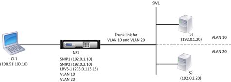 Configuring Subnet Ip Addresses Snips Networking