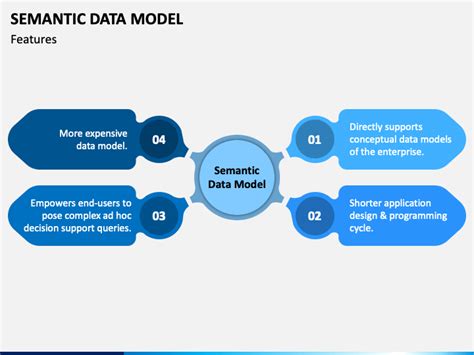 Semantic Data Model PowerPoint And Google Slides Template PPT Slides