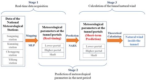 Processes Free Full Text Prediction Method Of Tunnel Natural Wind Based On Open Source