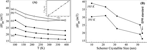 A The Temperature Dependence Of The Epr Line Width Dh Pp Of Mn 2