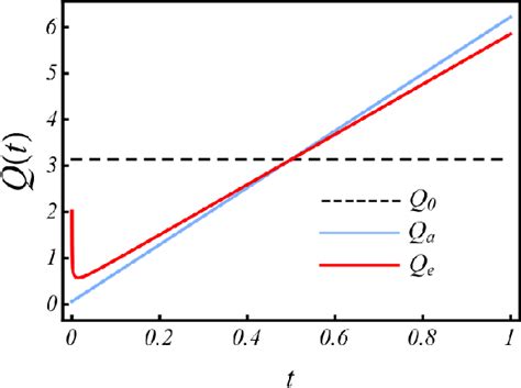 figure 1 from hamiltonian formulation towards minimization of viscous