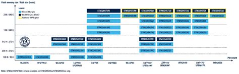 Stm32h5 Series Stmicroelectronics