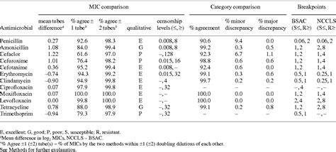 Table 2 From Comparison Of Bsac Agar Dilution And Nccls Broth Microdilution Mic Methods For In