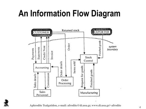 ppt structured systems analysis and development powerpoint presentation id 5710393