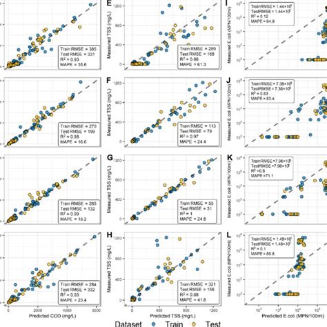 Model Prediction For Cod Tss And E Coli A−d Pls Svr Cub And