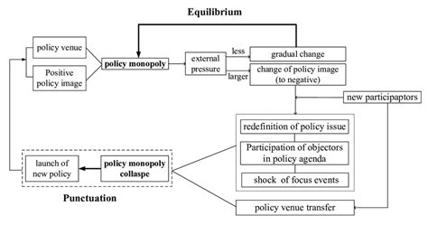The Theoretical Framework Of Punctuated Equilibrium Theory Source The Download Scientific