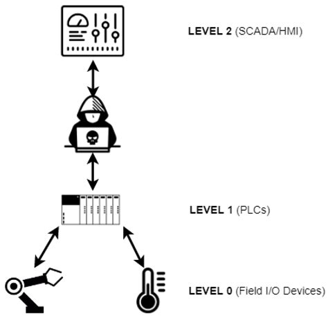 Development Of An Open Source Testbed Based On The Modbus Protocol For Cybersecurity Analysis Of