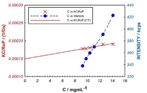 figure s4 debye plot for the sls analysis chcl 3 25 °c of tiiii