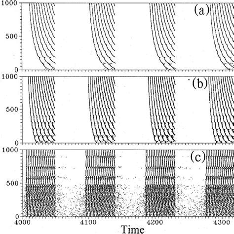 A The Interspike Interval Histogram Isih Is Constructed From Firing