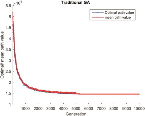 Traditional Ga Optimalmean Value Download Scientific Diagram
