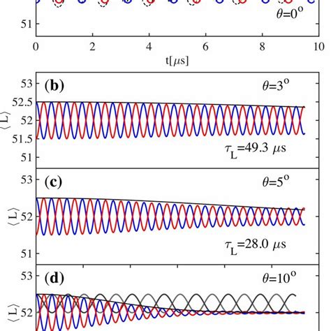 Angular Momentum Transport In A Dimer Of Circular State Rydberg Atoms Download Scientific