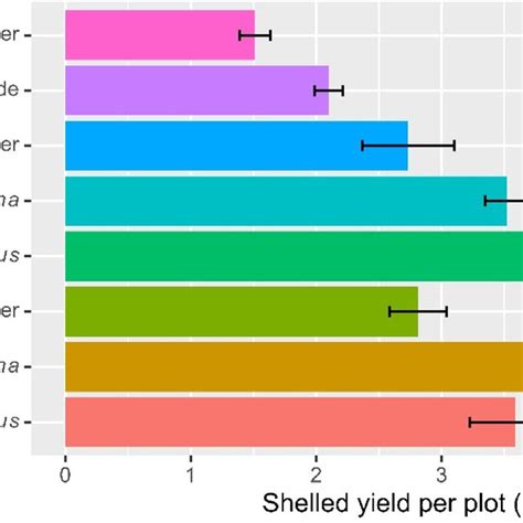 Net Grain Yield Kg Per Plot Size 5 M × 5 M Of Rice Plants That Had