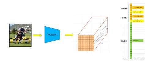 Yolo目标检测理论详解，yolov1理论知识讲解，超w字精读（学习yolo框架必备），全网最详细教程yolo学习资料 Csdn博客