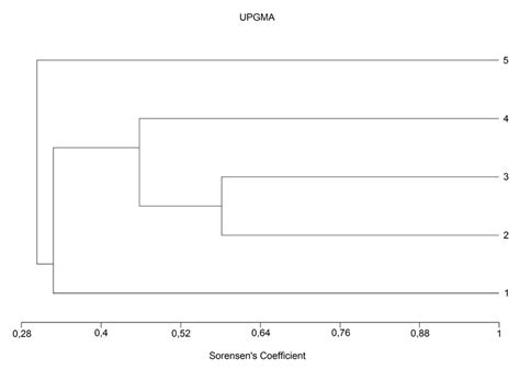 dendrogram of euclidean distances of community similarities based on