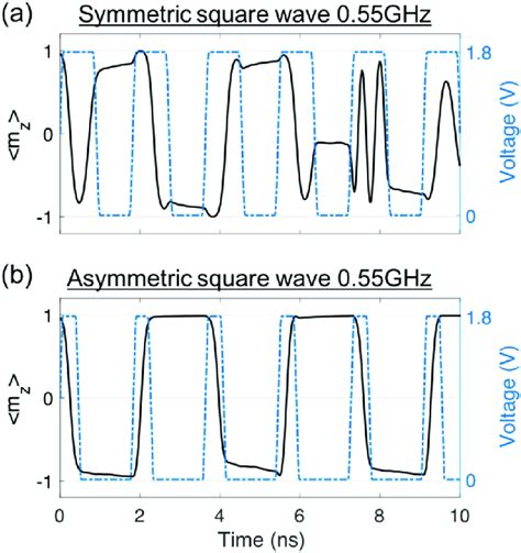 Temporal Evolution Of Perpendicular Magnetization M Z Under Alternate Download Scientific