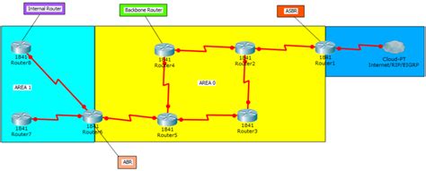 Open Shortest Path First Ospf Sebagai Protokol Routing Pada Jaringan Komputer Life Is My Campus