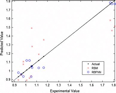 The Goodness Of Fit Plot Between The Actual Experimental Values And The Download Scientific