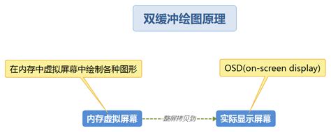双缓冲绘图技术解析与mfc应用 Csdn博客 双缓冲绘图技术解析与mfc应用 Csdn博客