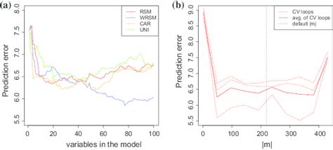 Prediction Errors With Respect To The Number Of Variables Included In