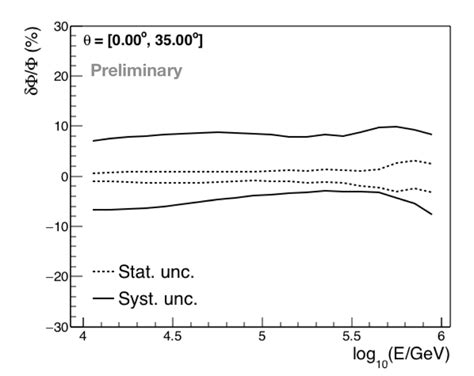 The Systematic Black Solid Line And Statistical Slashed Line
