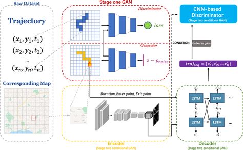Figure 1 From Large Scale Gps Trajectory Generation Using Map Based On Two Stage Gan Semantic