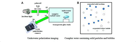 The Schematic Diagram Of Underwater Polarization Imaging A
