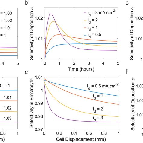 The Effects Of Different Isotope Diffusivities In The Electrolyte On