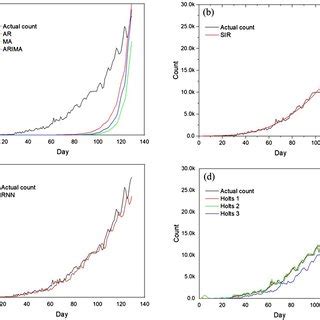 Different Statistical Models Fitting On Actual Data To Train And Download Scientific Diagram