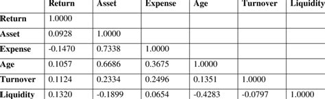 Pearson Correlation Matrix Download Table