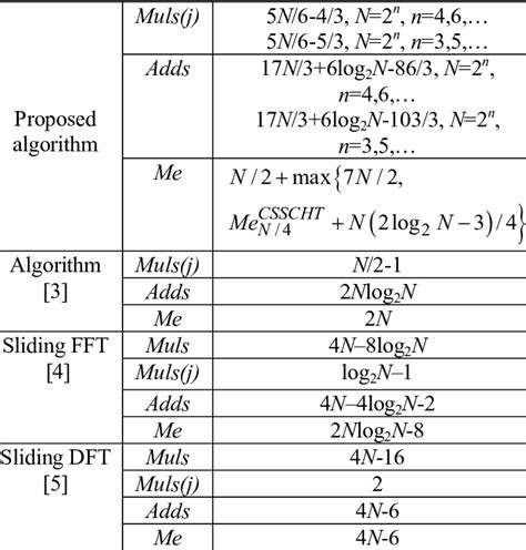Fast Algorithm For Length 8 Csscht Download Table