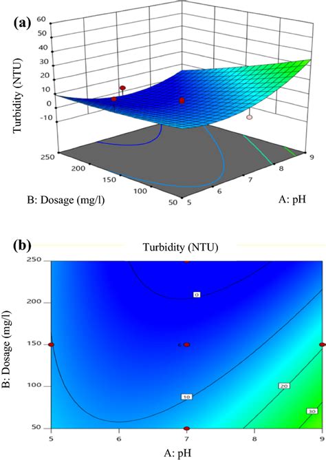 a 3d surface and b 2d contour plots showing the simultaneous contour