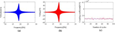 Simulated Identification Data Sets A Input Velocity Data Under 40 Db