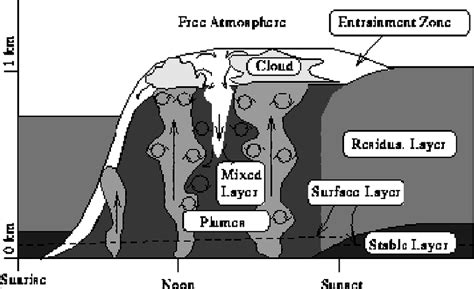 Schematic Fair Weather Atmospheric Boundary Layer Structure Over Land Download High