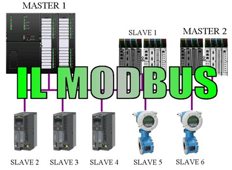 Cosè Il Modbus E Come Funziona Protocolli Di Comunicazione Industriale