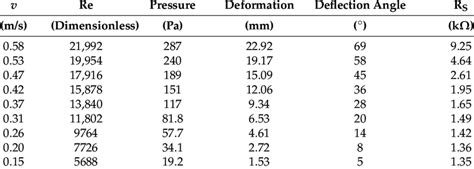 Ansys ® Simulation Results With The Polyester Coated Bend Sensor