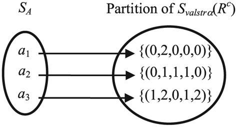 Bijection Between Sa And Svalstrαrc Download Scientific Diagram