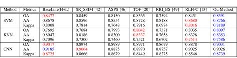 Table Iii From Unsupervised Band Selection Using Fused Hsi And Lidar