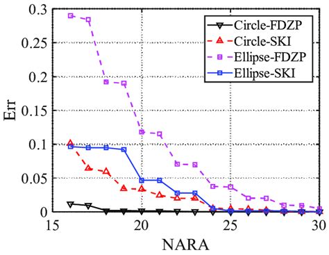 Interpolation Error Using Fdzp And Skeletonization Based Method Varying